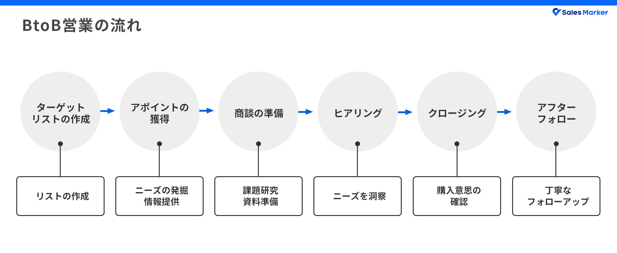 BtoBの営業手法の種類や特徴、基本的な流れを徹底解説 | お役立ち情報 | Sales Marker(セールスマーカー)