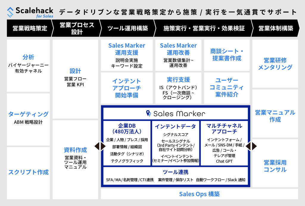 国内初※インテントセールスを実現する「Sales Marker」を提供するCrossBorder、Scalehack社と業務提携し、営業DXオールインワンソリューションの提供を開始 | お ...