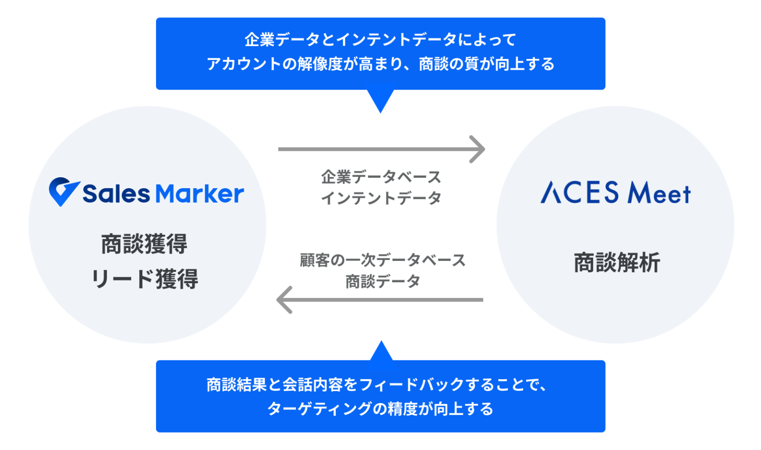 国内初※1インテントセールスを実現するSales Markerが、 商談解析AIツールを提供するACES と協業に向けたPoCを開始〜両社の ...