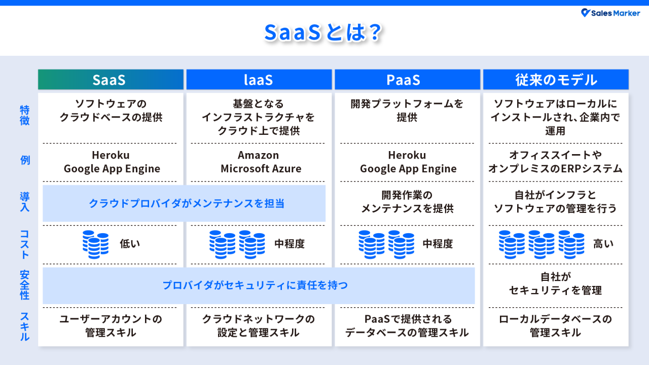 【2025年最新版】注目の国内Saas企業10社！提供サービスや企業の特徴を紹介 | お役立ち情報 | Sales Marker(セールスマーカー)