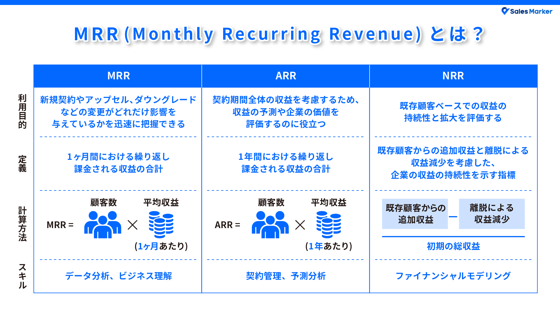 MRR（Monthly Recurring Revenue）を解説！ARR・NRRとの違いを紹介 | お役立ち情報 | Sales ...