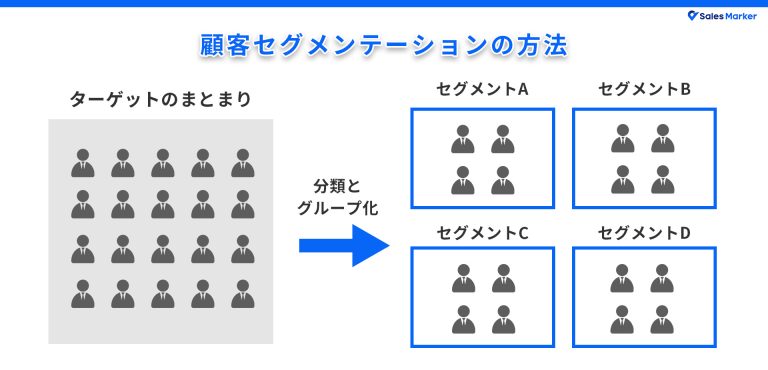 営業ターゲットの選定方法とは?営業戦略の構築方法も合わせて解説 お役立ち情報 Sales Markerセールスマーカー
