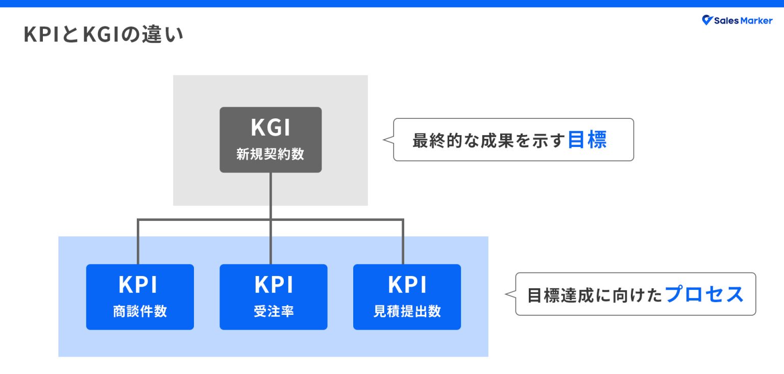 営業のKPIとは？KGIとの違い・設定方法・指標の決め方を徹底解説 | お役立ち情報 | Sales Marker(セールスマーカー)