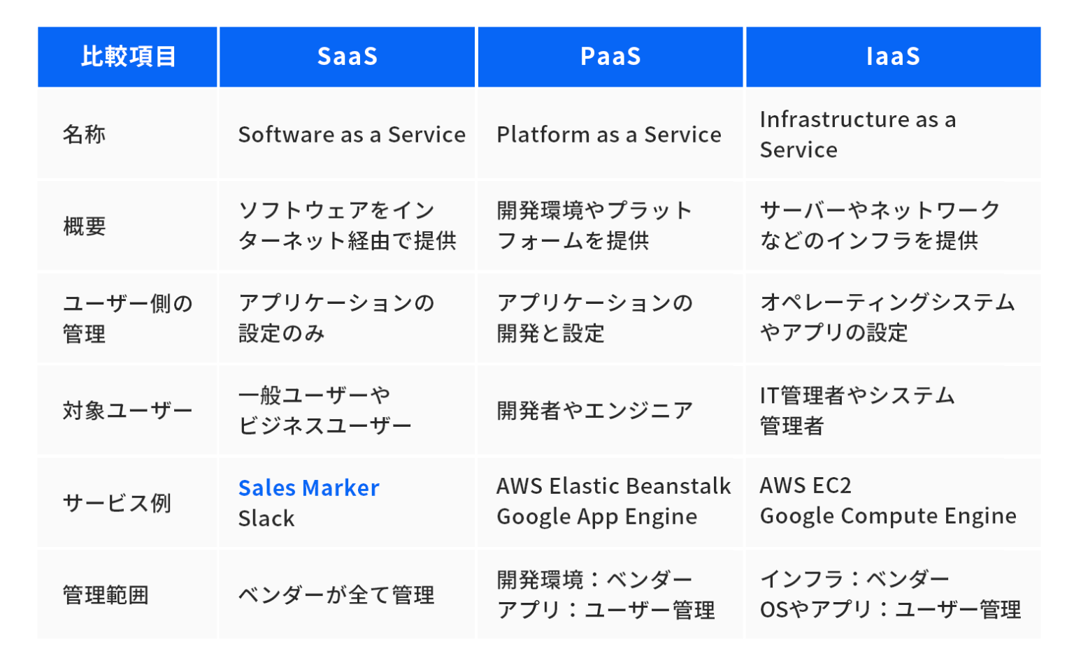 SaaS営業とは？仕事内容と一般営業との違いを比較表を用いて解説 | お役立ち情報 | Sales Marker(セールスマーカー)