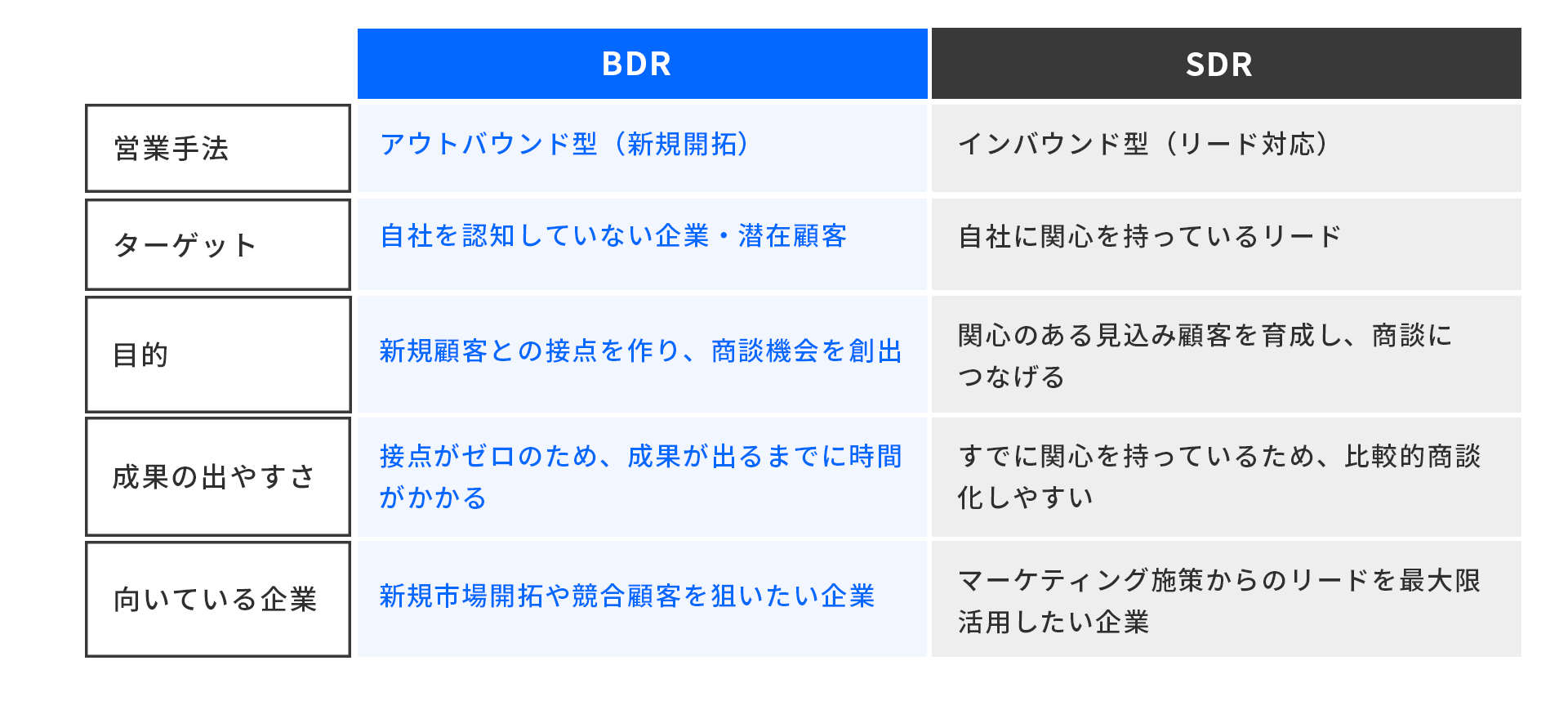 BDRとSDRの違いとは？BtoB営業での重要性とKPI設定のポイント | お役立ち情報 | Sales Marker(セールスマーカー)