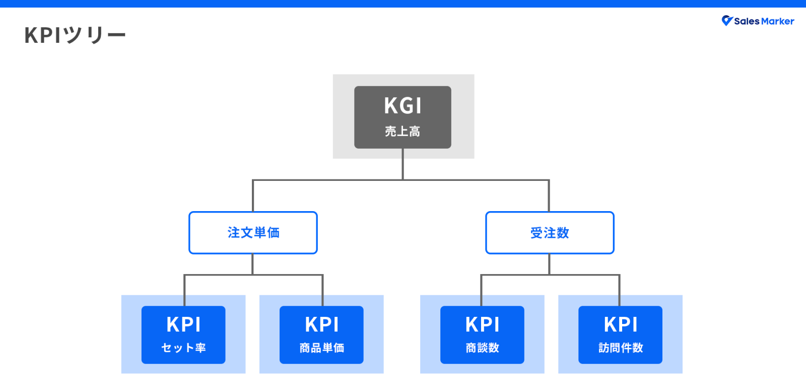 営業の評価指標とは？成果を正しく測るKPI・KGIの設定方法・評価基準の考え方を解説 | お役立ち情報 | Sales Marker(セールス ...